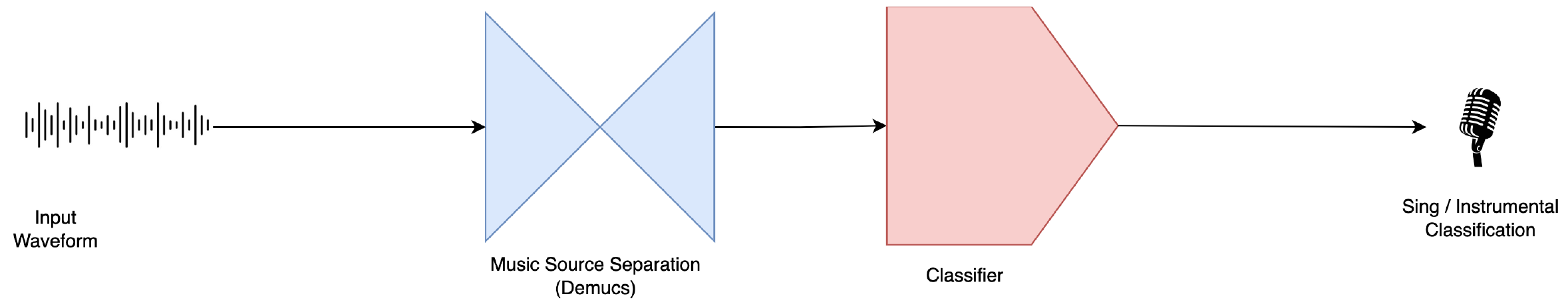 Exploiting Music Source Separation For Singing Voice Detection | GLADIA
