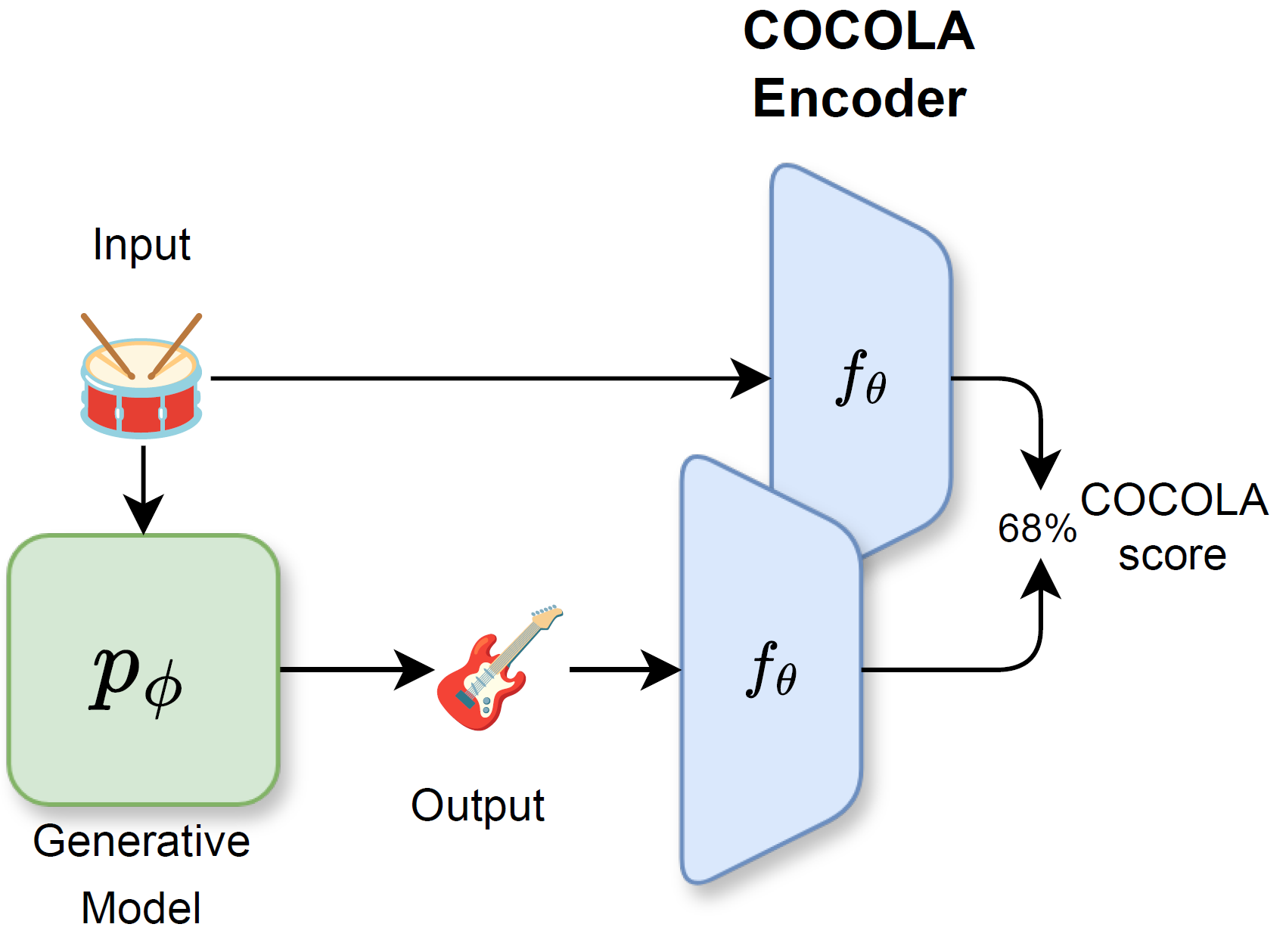 COCOLA: Coherence-Oriented Contrastive Learning of Musical Audio ...