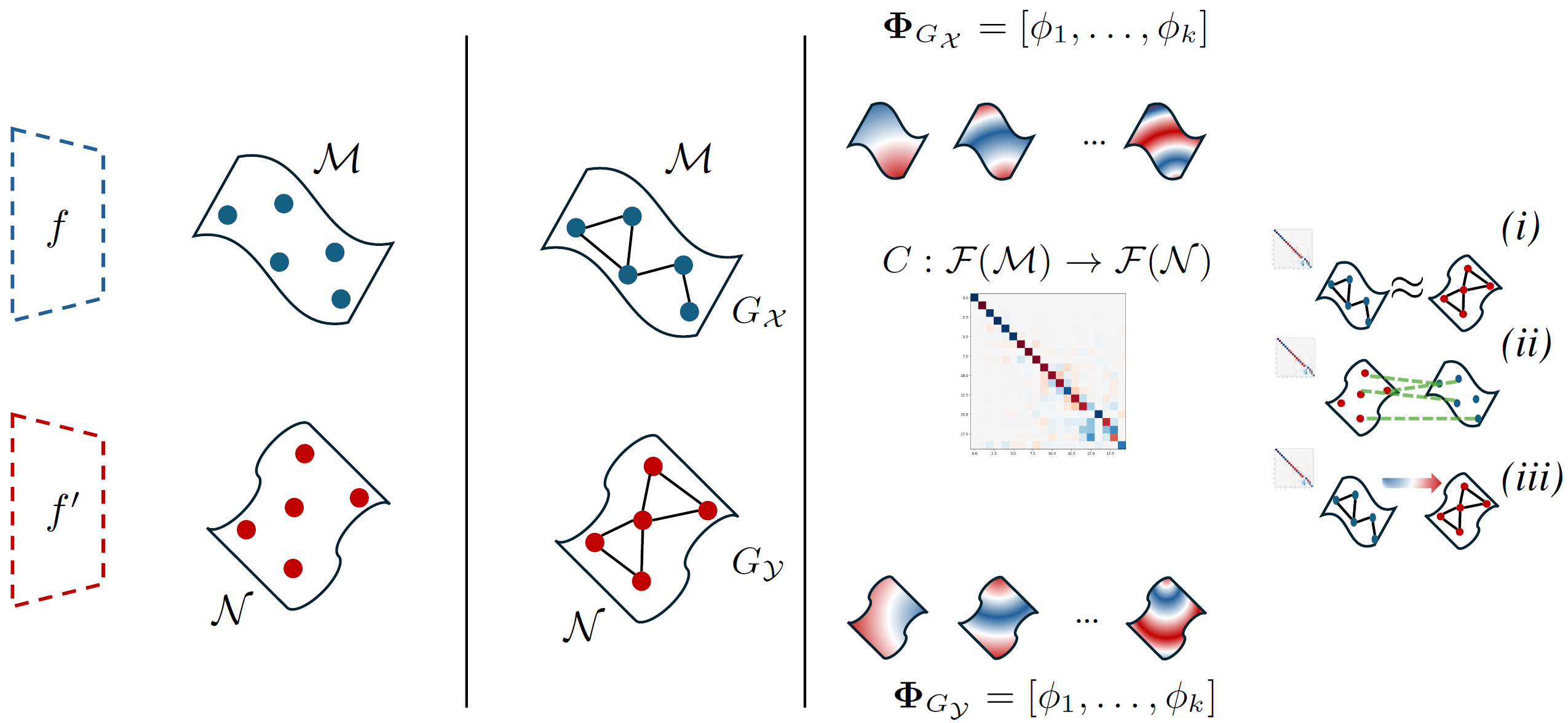 Latent Functional Maps: a spectral framework for representation alignment | GLADIA