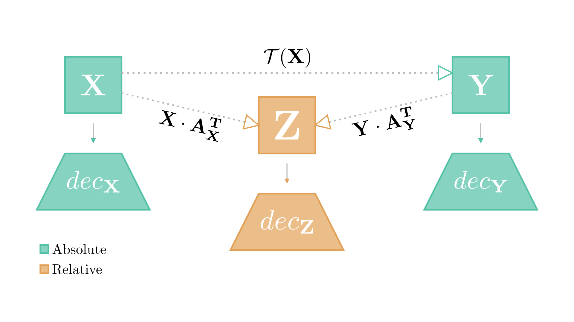 Latent Space Translation via Semantic Alignment | GLADIA