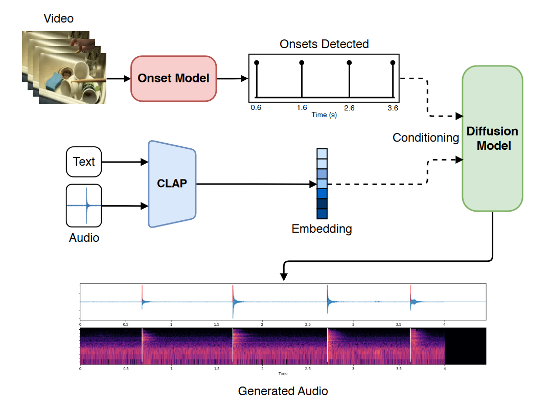 SyncFusion: Multimodal Onset-synchronized Video-to-Audio Foley ...