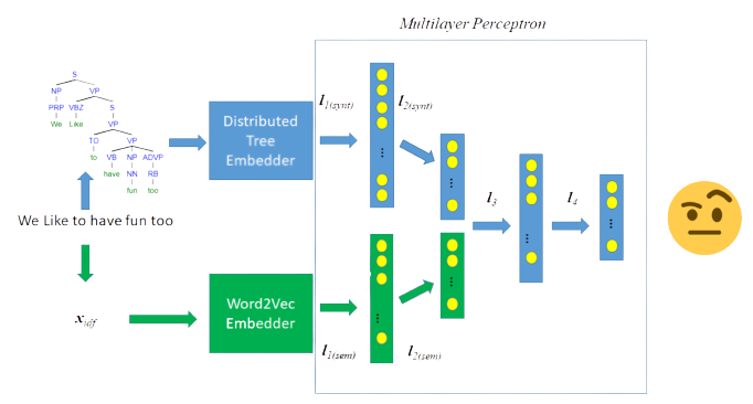 Syntnn At Semeval 2018 Task 2 Is Syntax Useful For Emoji Prediction Embedding Syntactic Trees